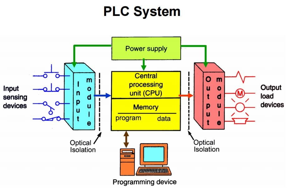 Programmable Logic Controller PLC IPQI