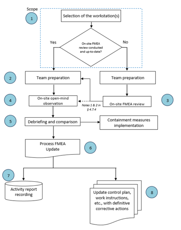 Reverse Failure Mode & Effect Analysis (R-FMEA) - IPQI