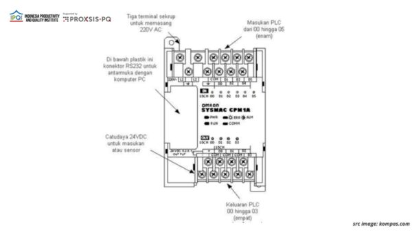 Pengenalan Programmable Logic Controller (PLC): Sistem Otomatisasi ...