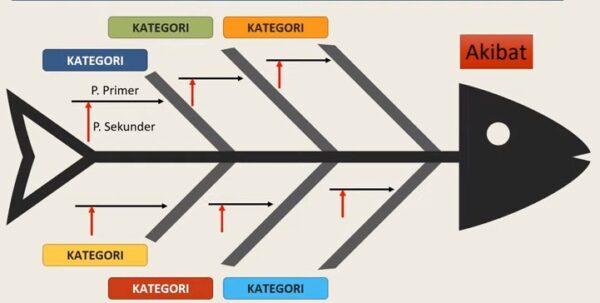 Teknik Fishbone Diagram untuk Analisis Akar Penyebab Masalah Kualitas - IPQI