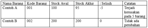 7 Contoh Laporan Stock Opname, Pemilik Bisnis Wajib Tahu - IPQI