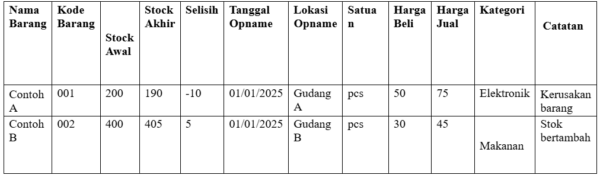 7 Contoh Laporan Stock Opname, Pemilik Bisnis Wajib Tahu - IPQI